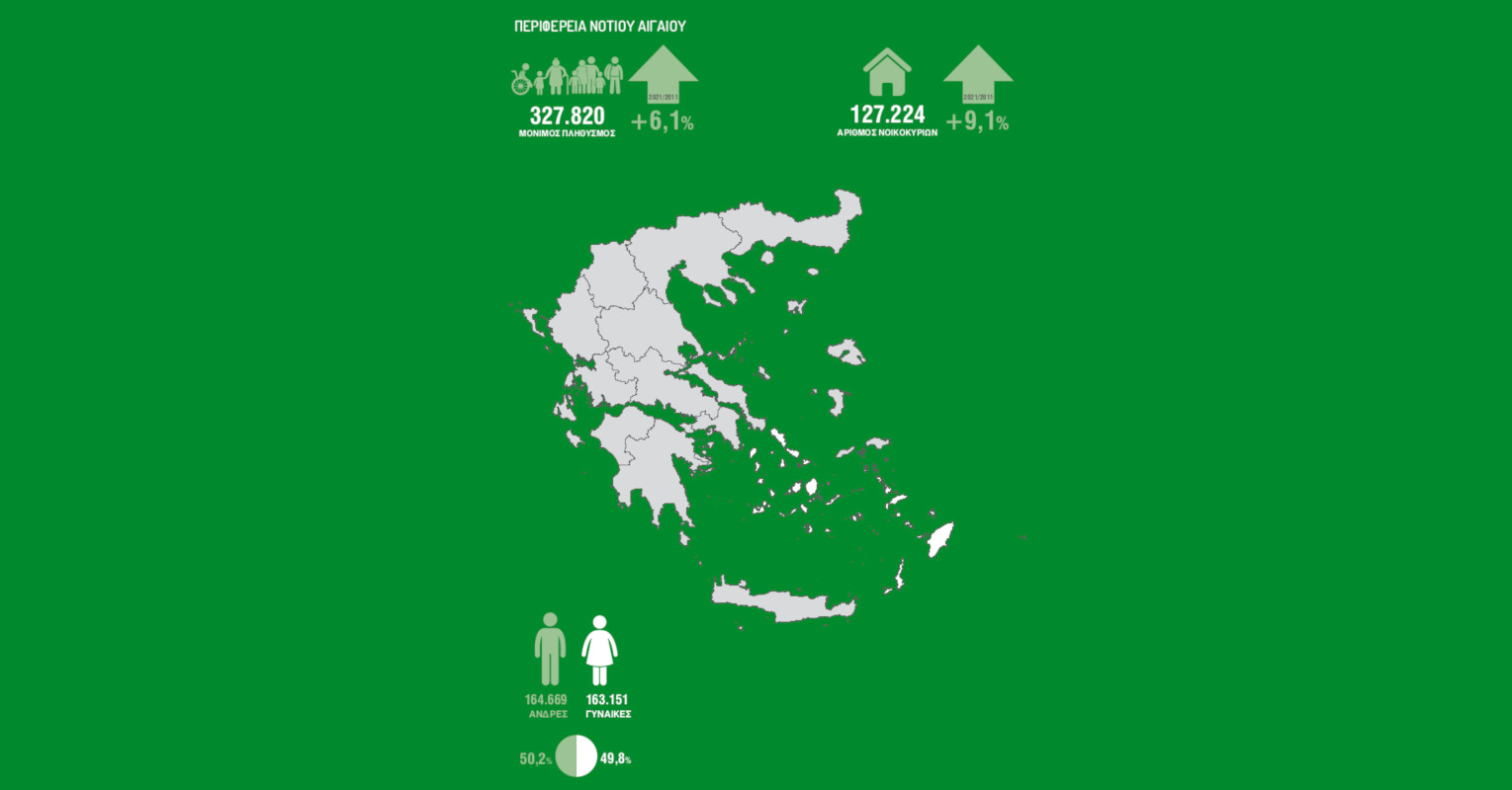 Αποτελέσματα Απογραφής '21: Τα χαρακτηριστικά του πληθυσμού στο Ν ...